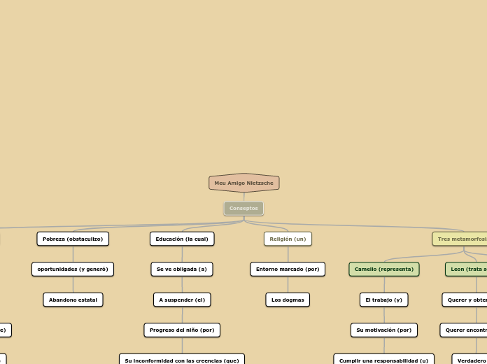 OBSOLESCENCIA PROGRAMADA - Mind Map